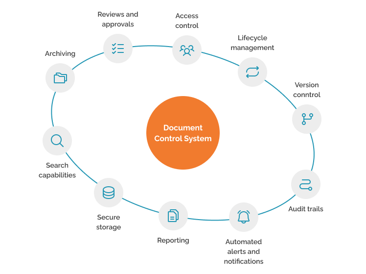 What is a document control system and why is it important?
